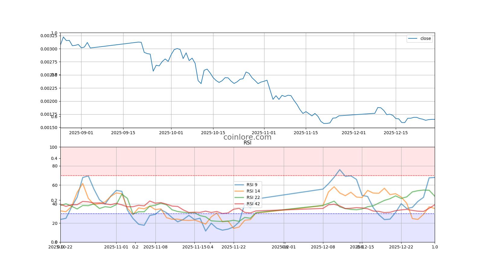 NFTify RSI indicator