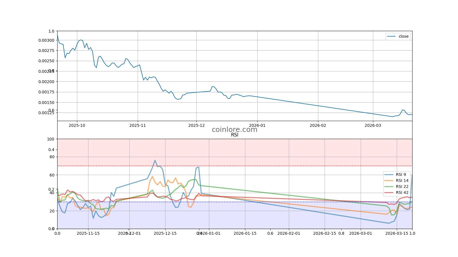 NFTify RSI indicator