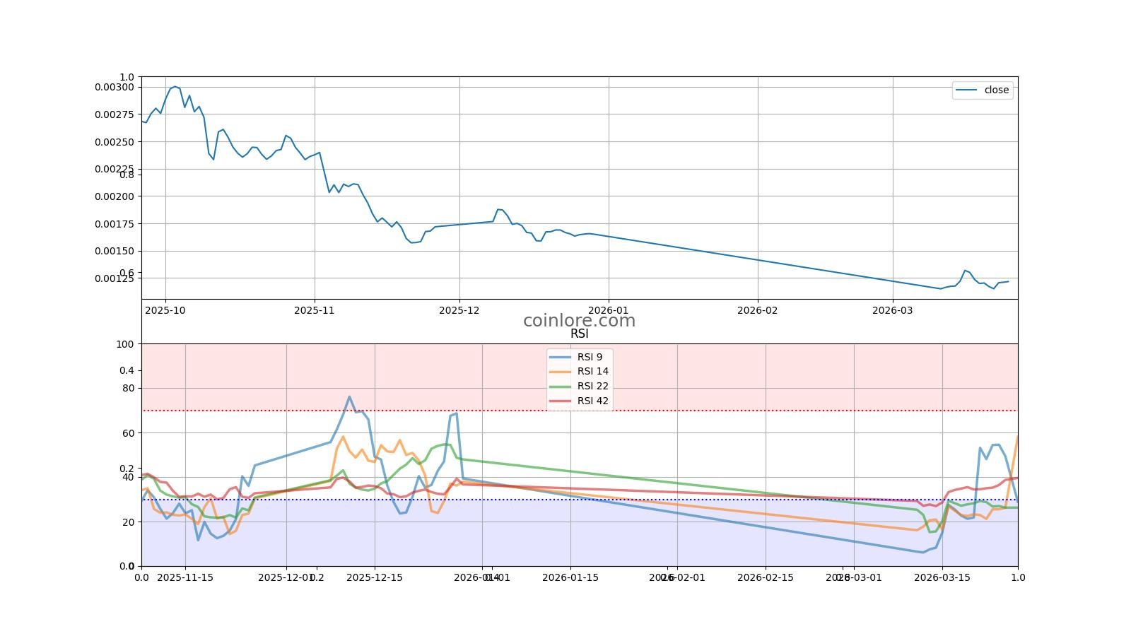 NFTify RSI indicator