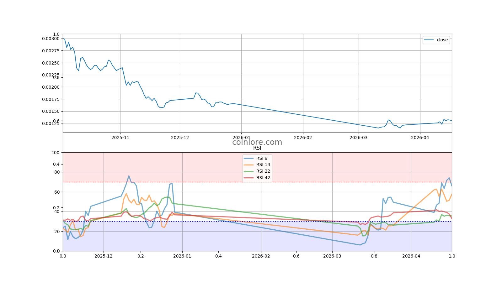 NFTify RSI indicator