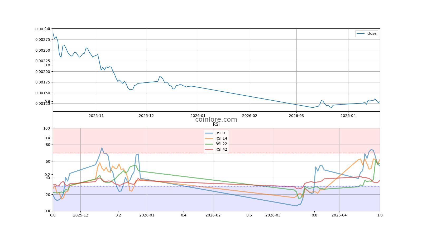 NFTify RSI indicator