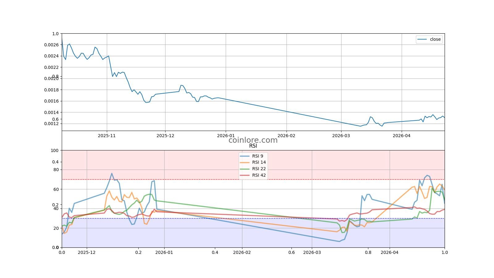NFTify RSI indicator