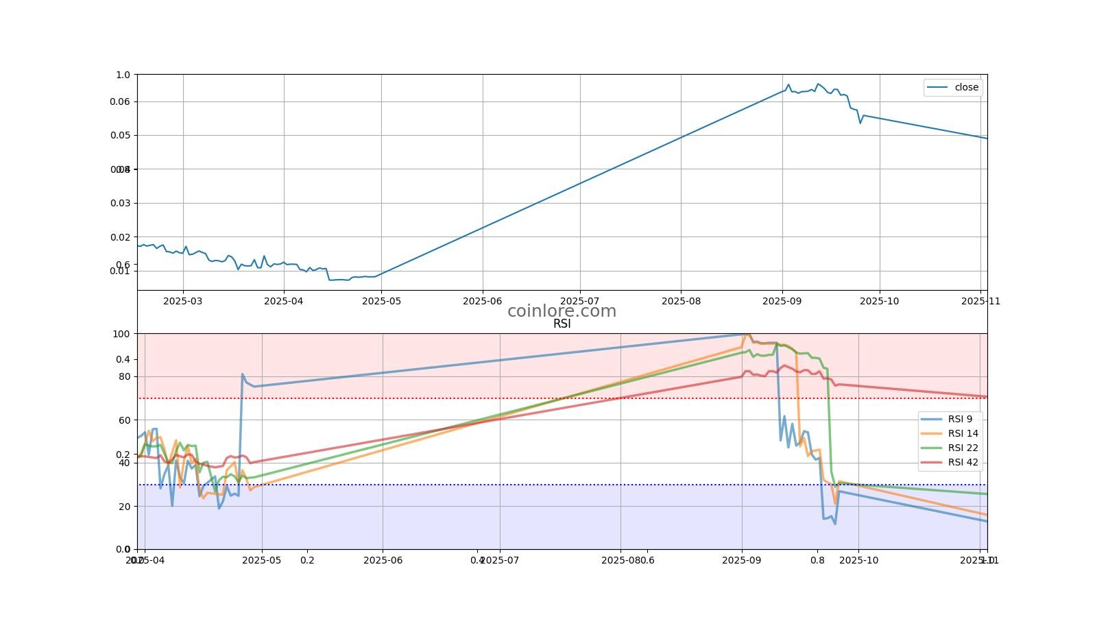 NFTLootBox RSI indicator