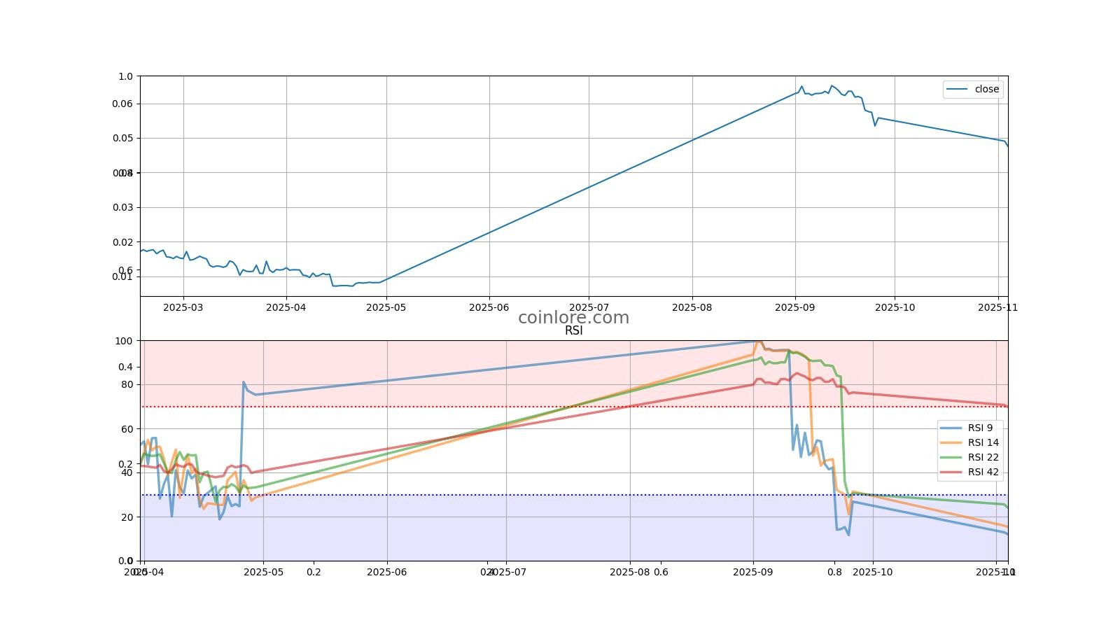 NFTLootBox RSI indicator