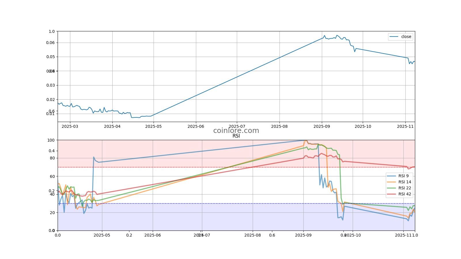 NFTLootBox RSI indicator