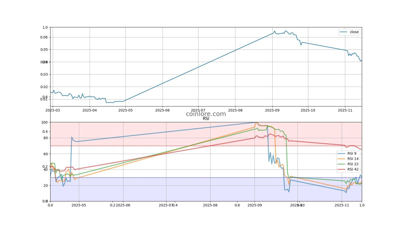 NFTLootBox RSI indicator