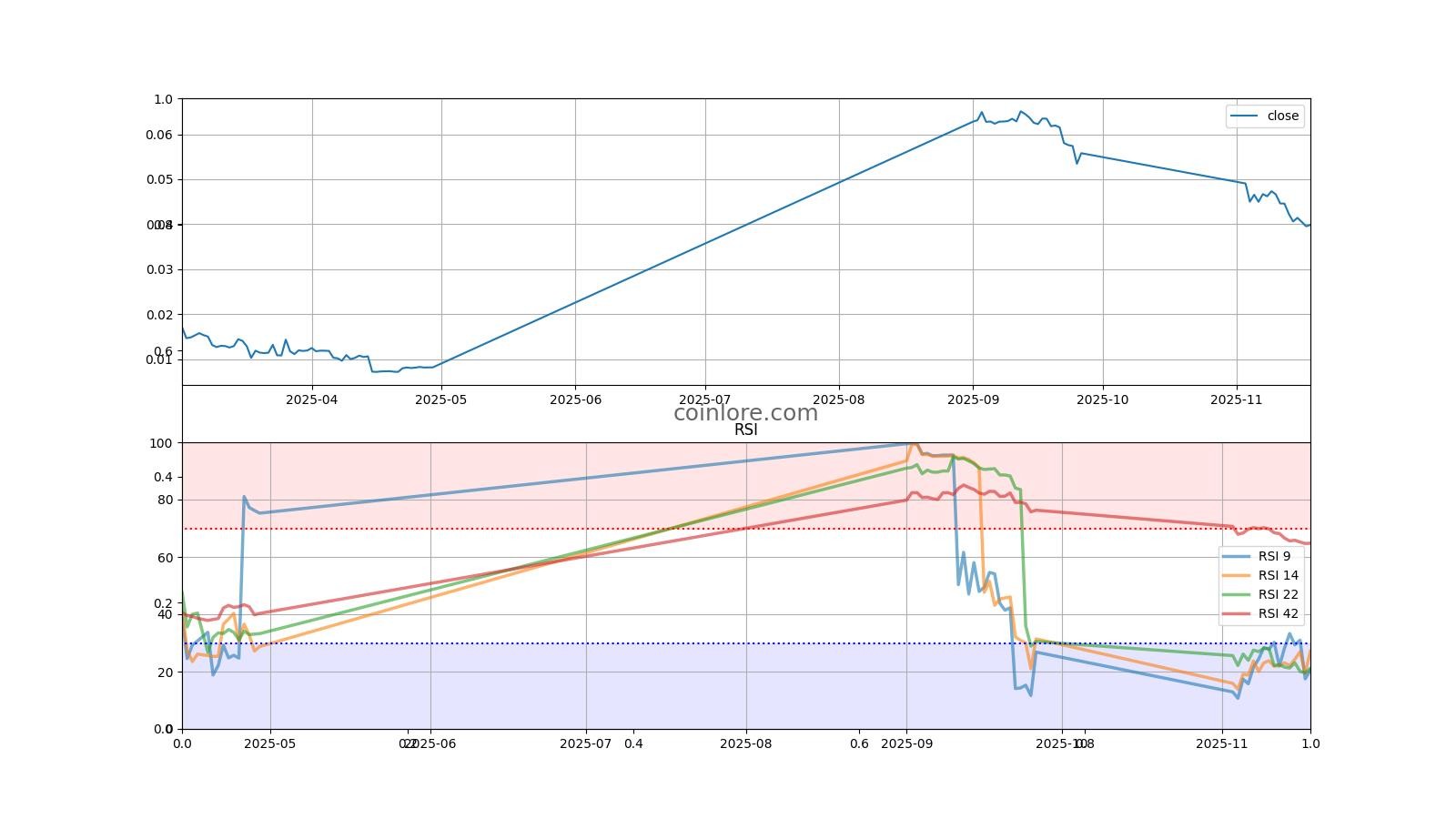 NFTLootBox RSI indicator