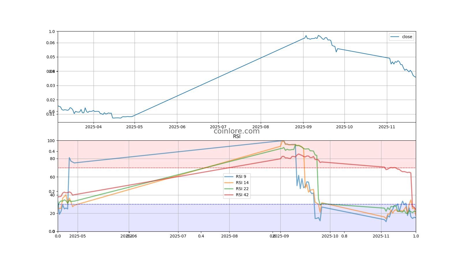 NFTLootBox RSI indicator