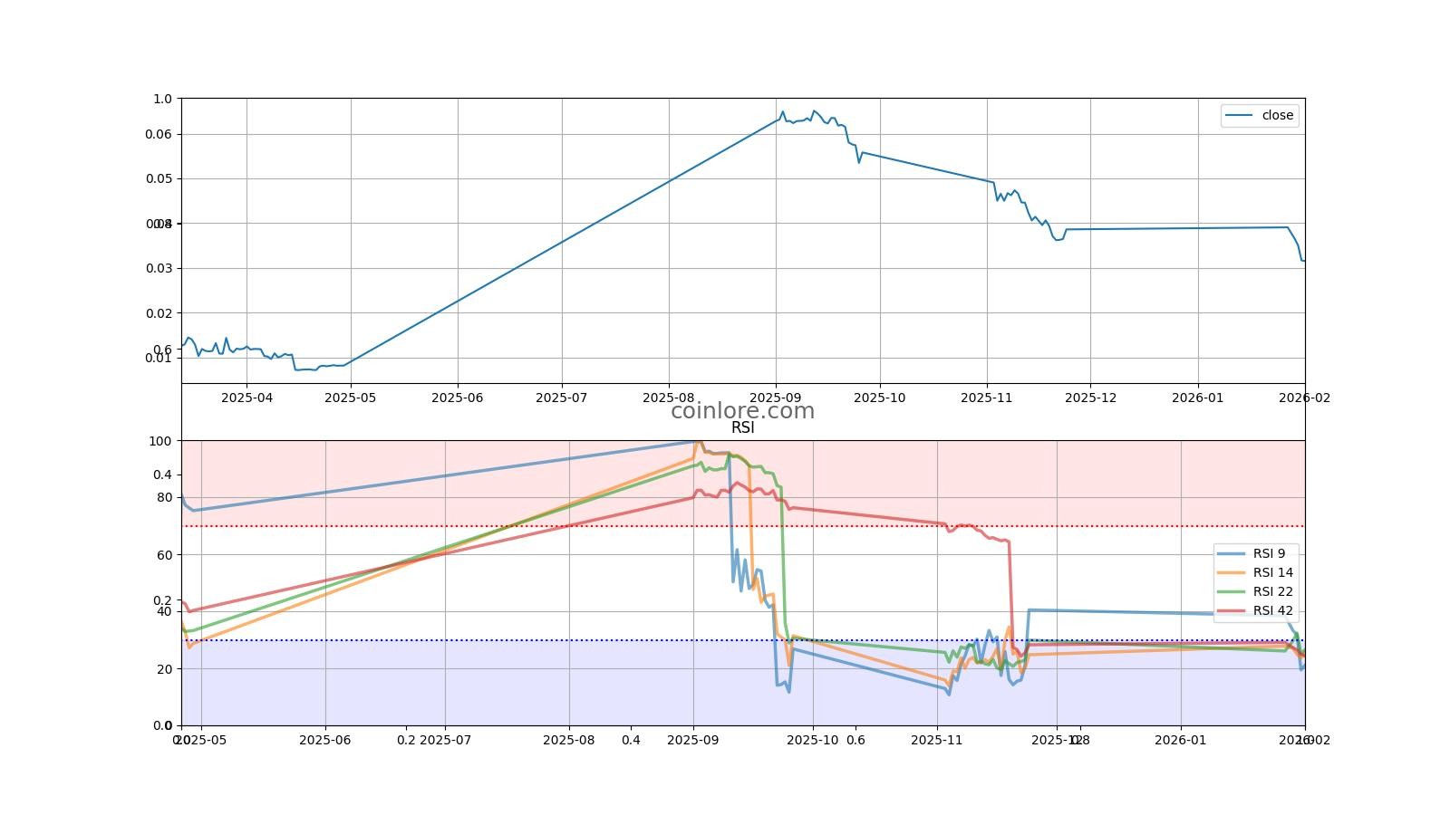 NFTLootBox RSI indicator