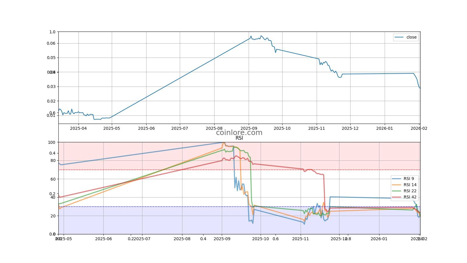 NFTLootBox RSI indicator
