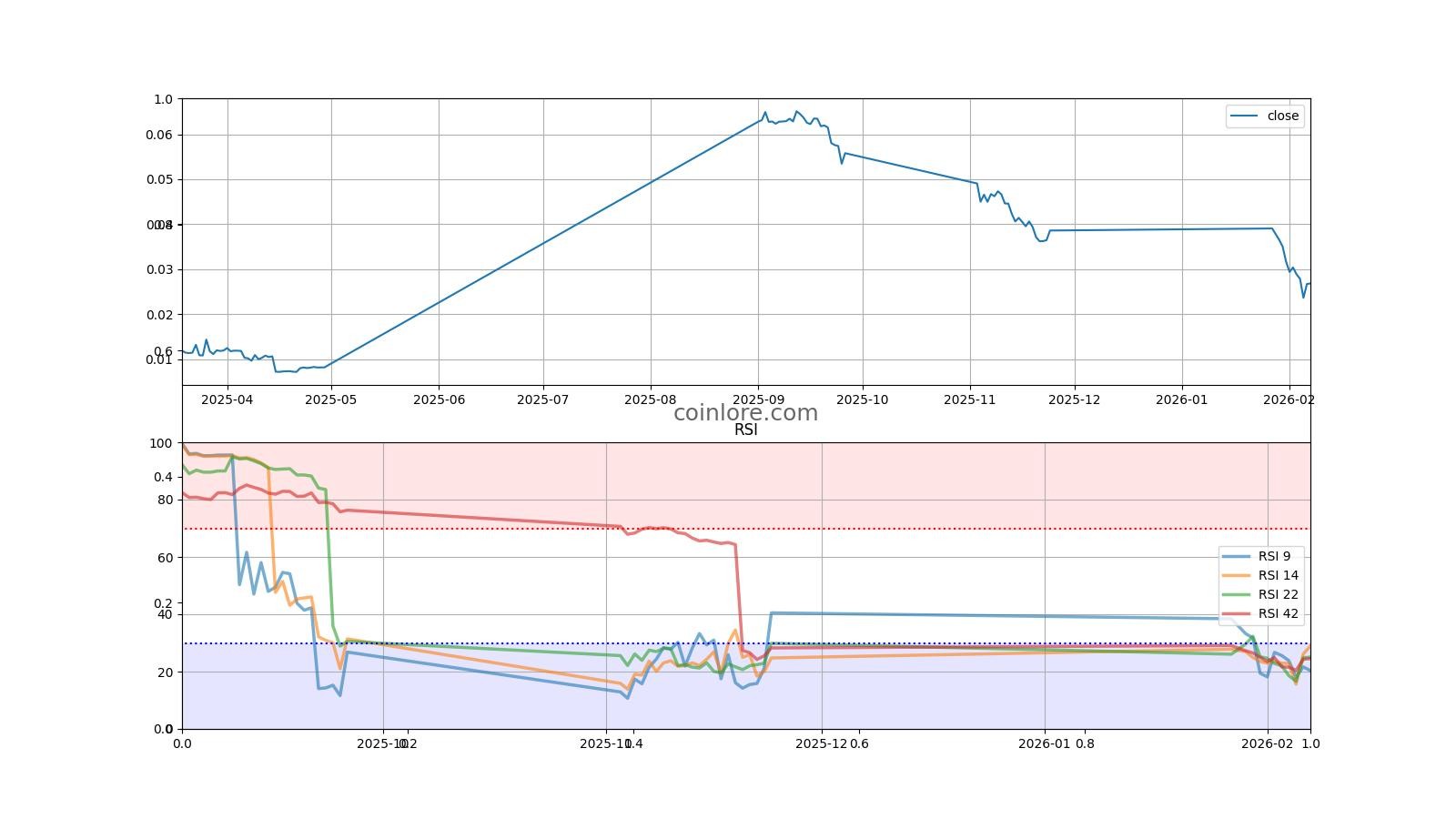 NFTLootBox RSI indicator
