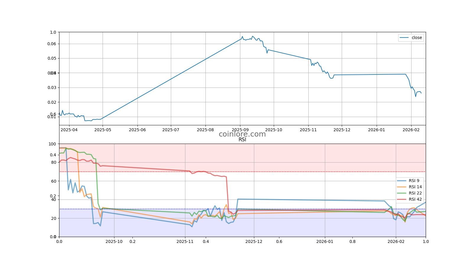 NFTLootBox RSI indicator