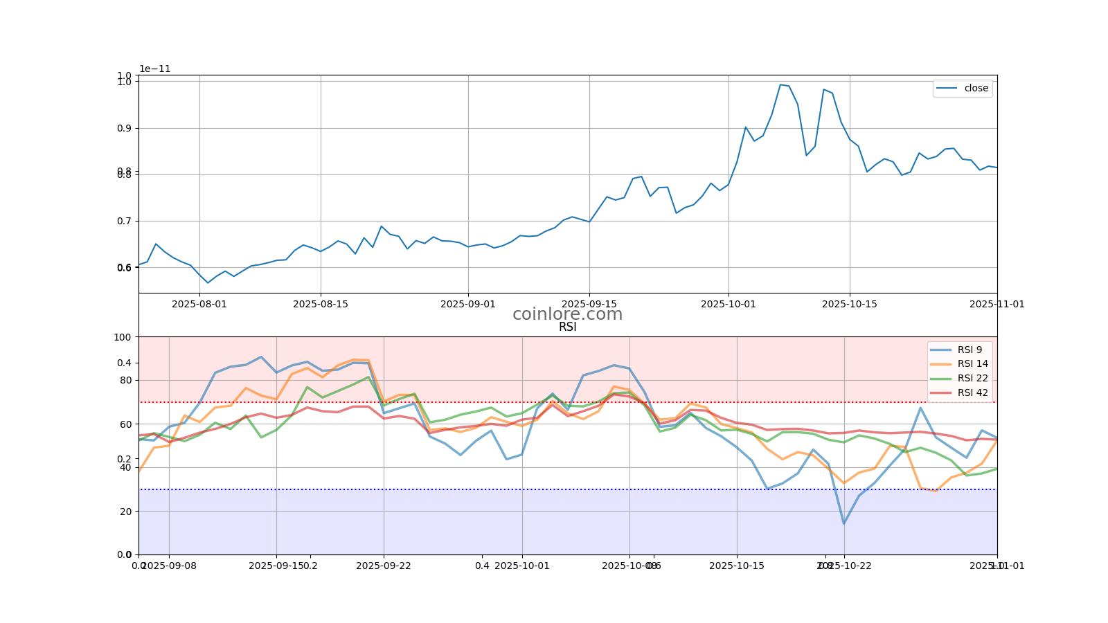 NFTPunk.Finance RSI indicator