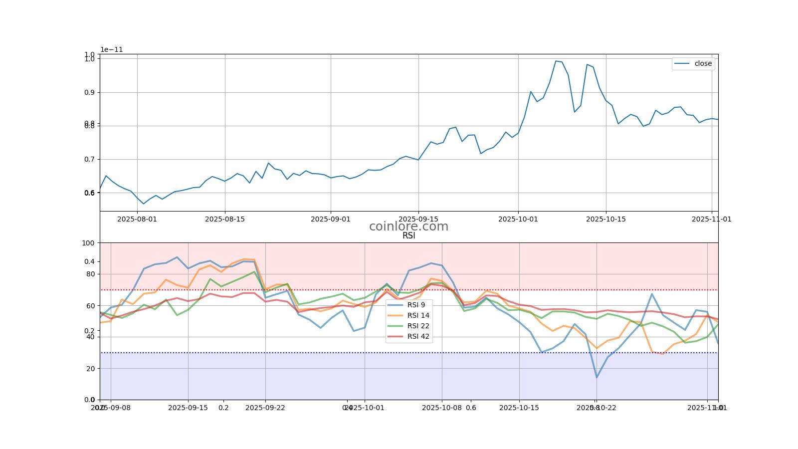 NFTPunk.Finance RSI indicator