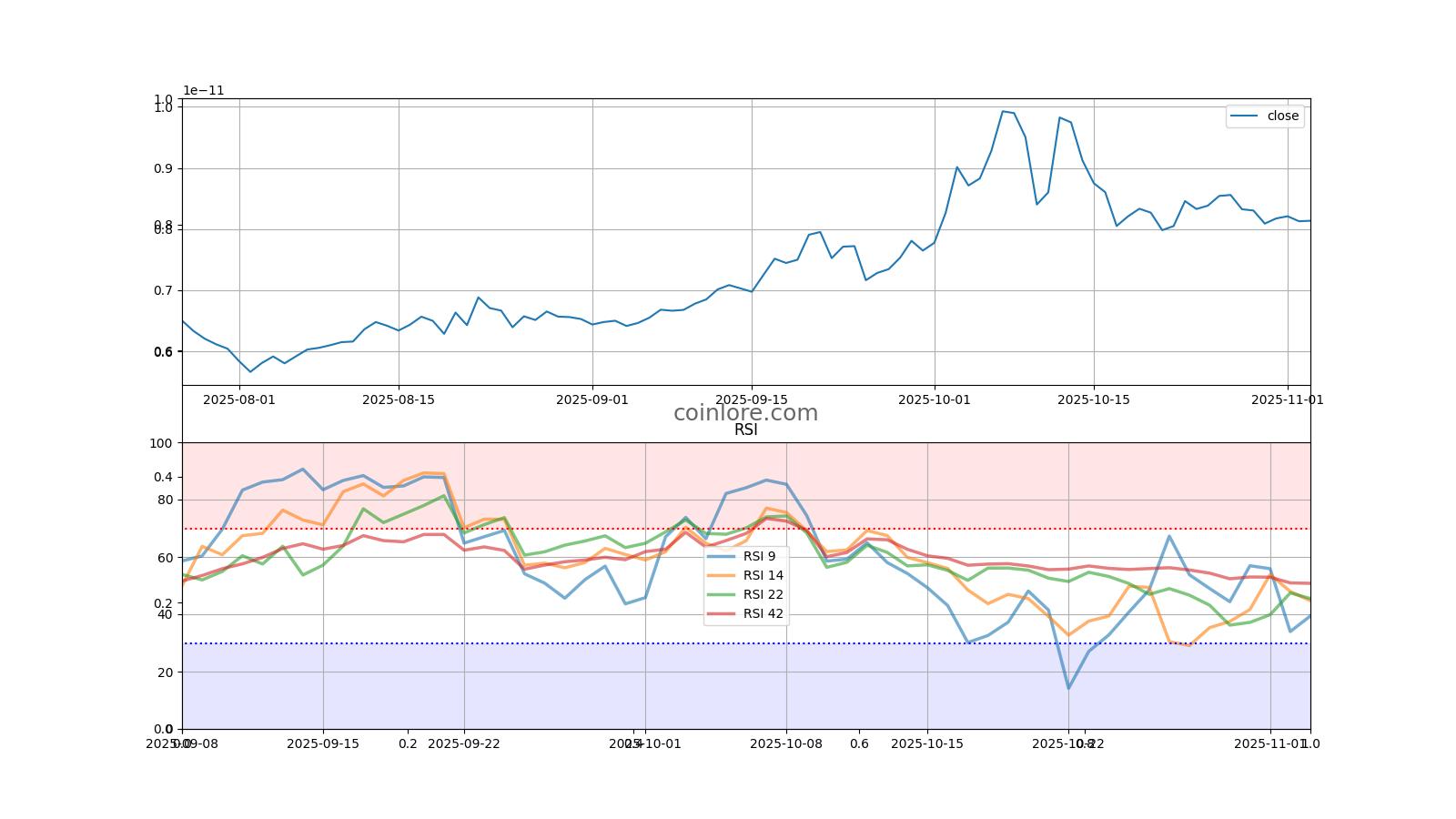 NFTPunk.Finance RSI indicator