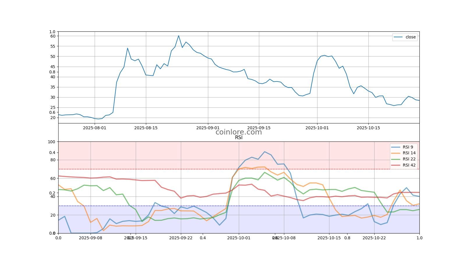 NFTX RSI indicator