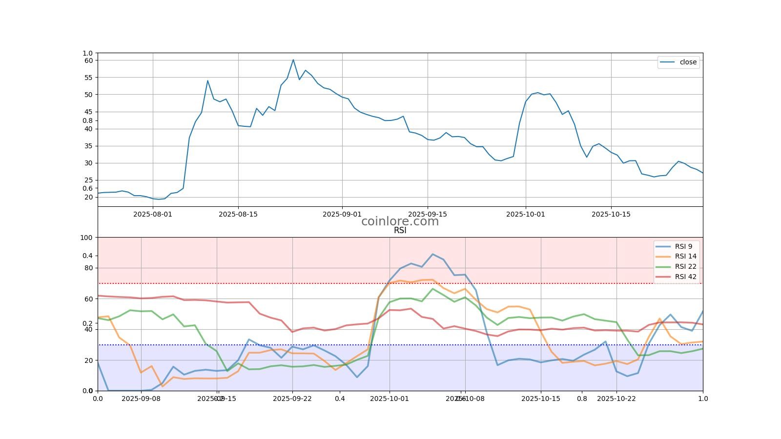 NFTX RSI indicator
