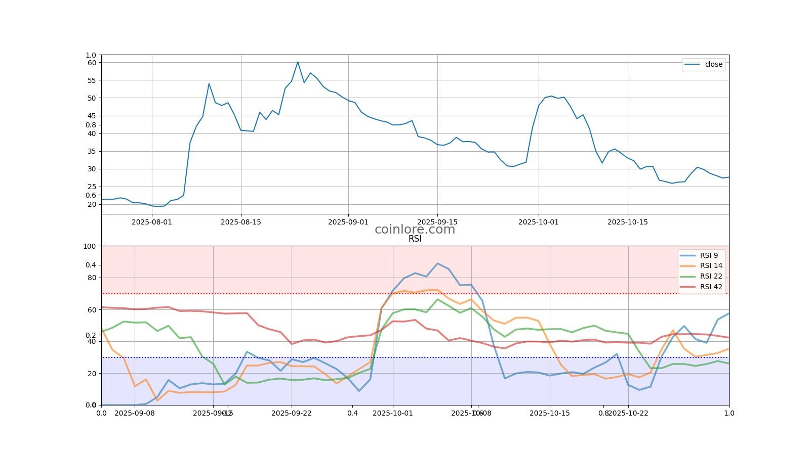 NFTX RSI indicator