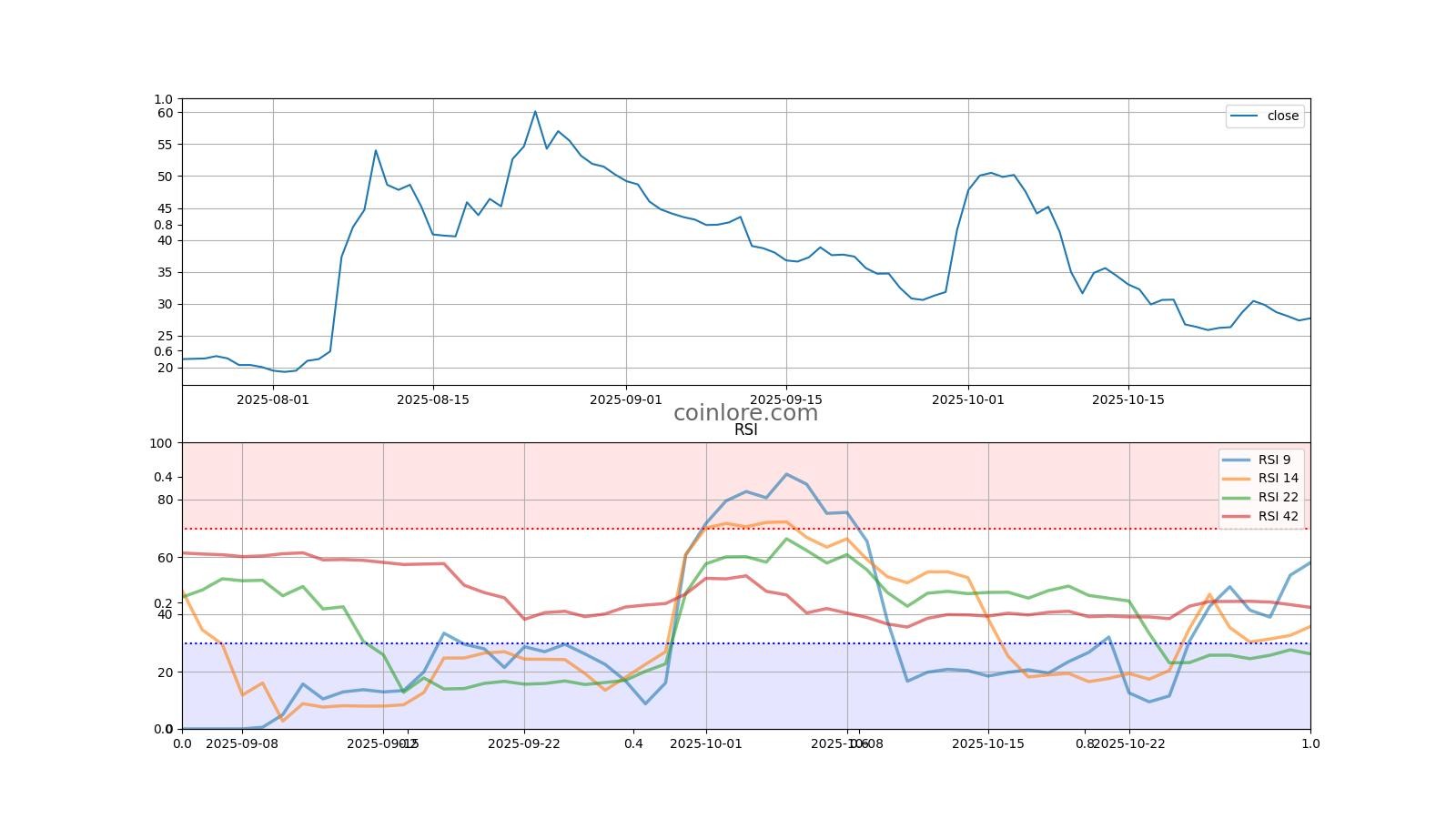NFTX RSI indicator
