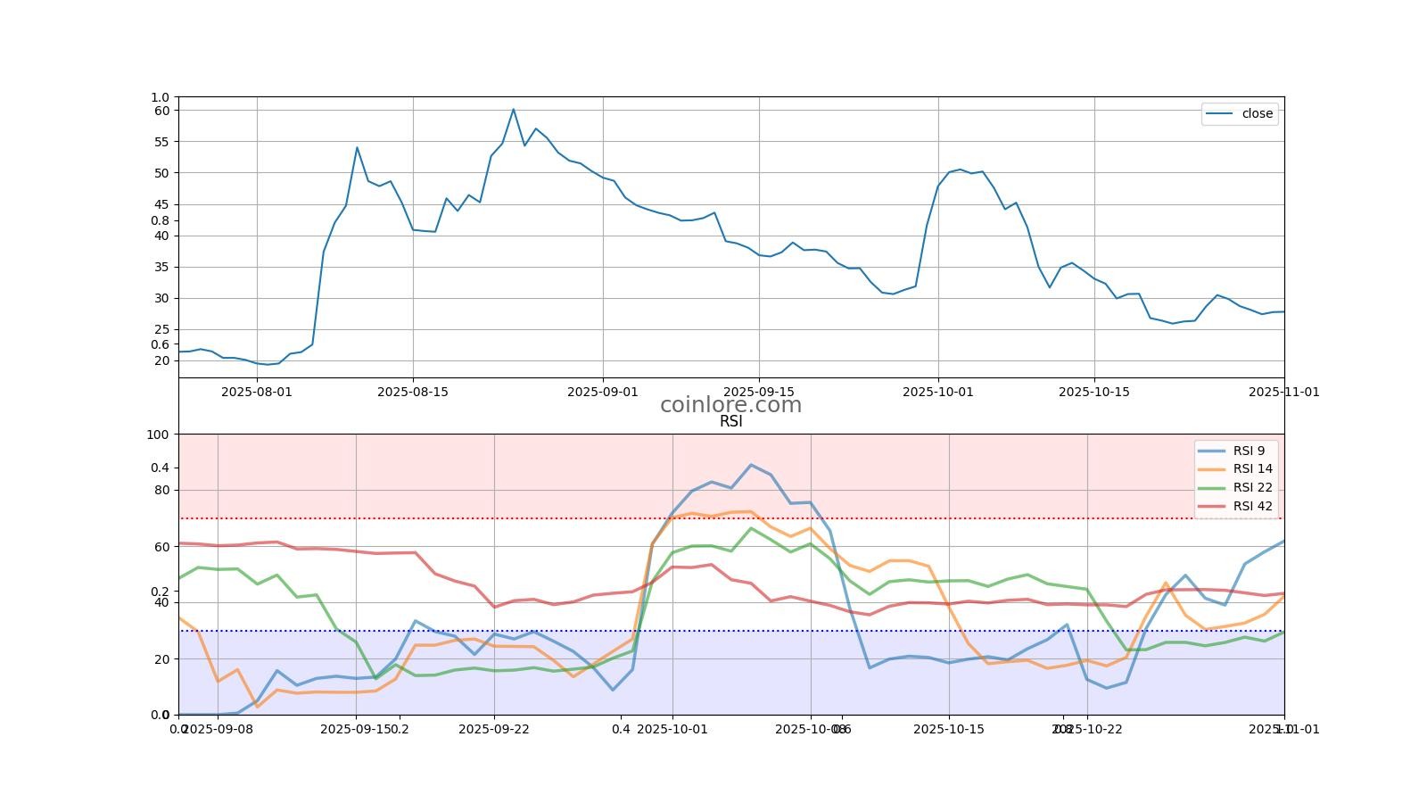 NFTX RSI indicator