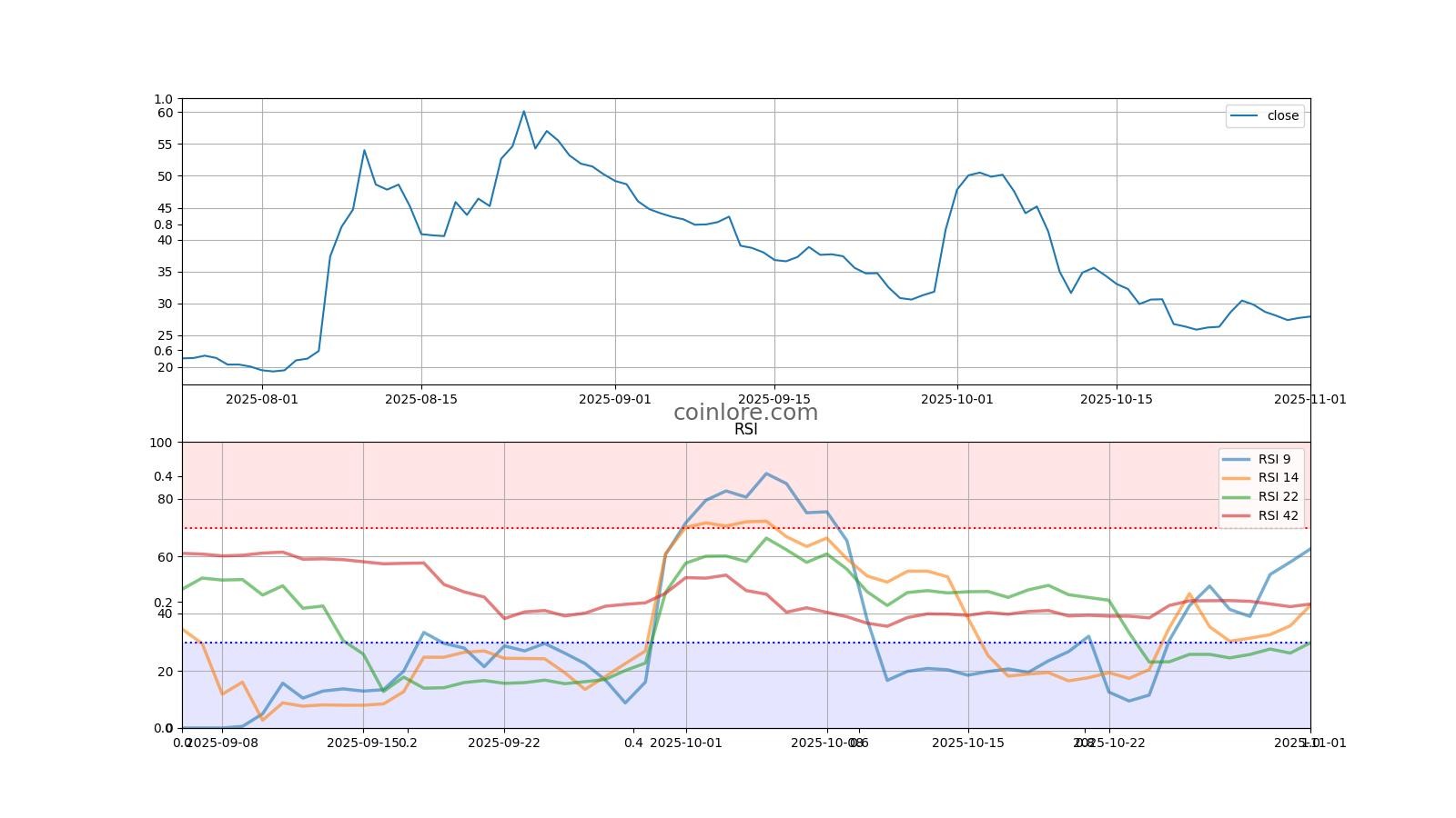 NFTX RSI indicator