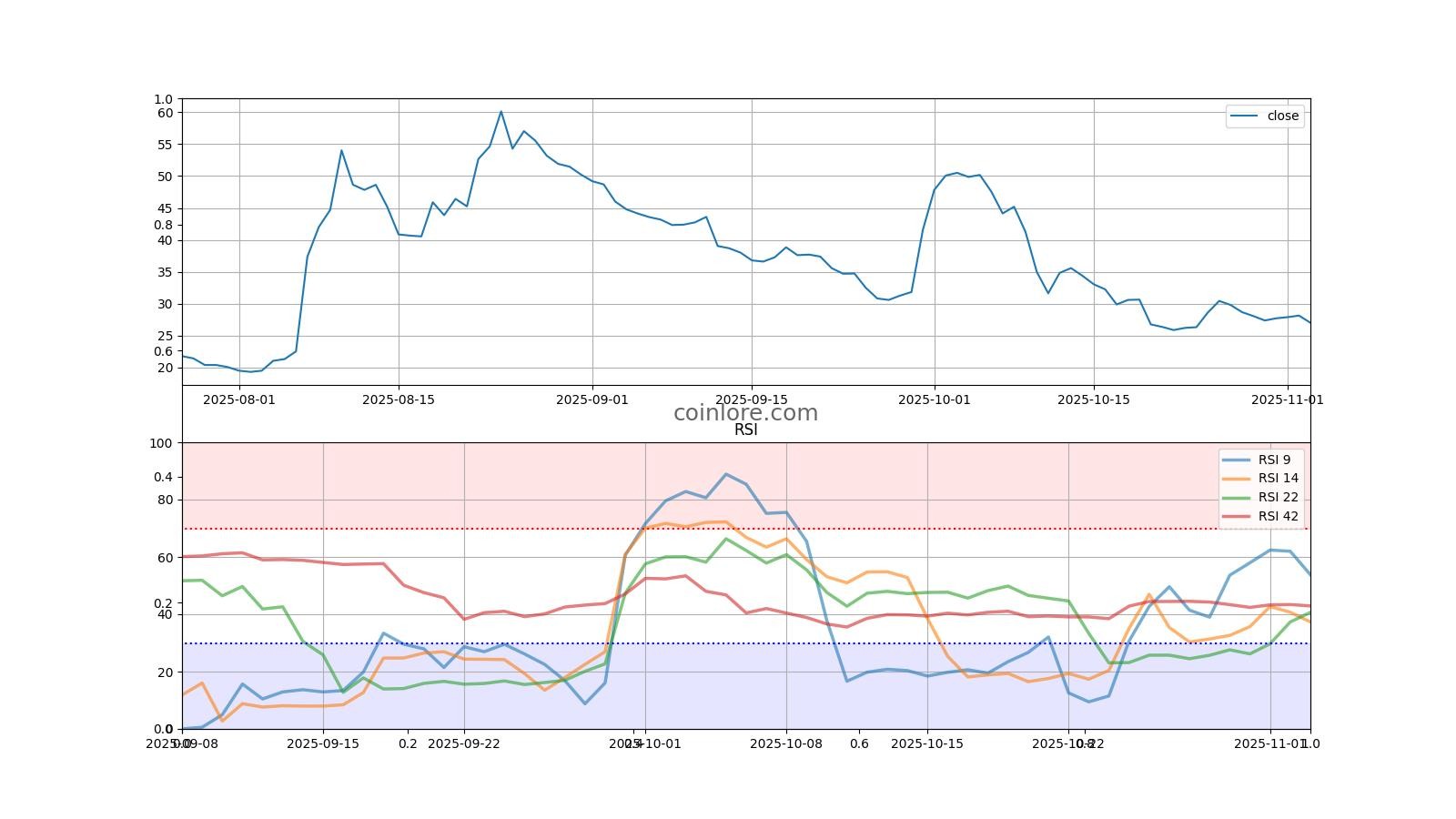 NFTX RSI indicator