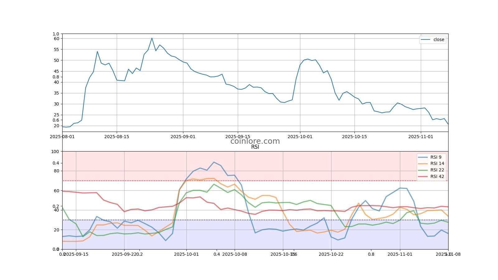 NFTX RSI indicator