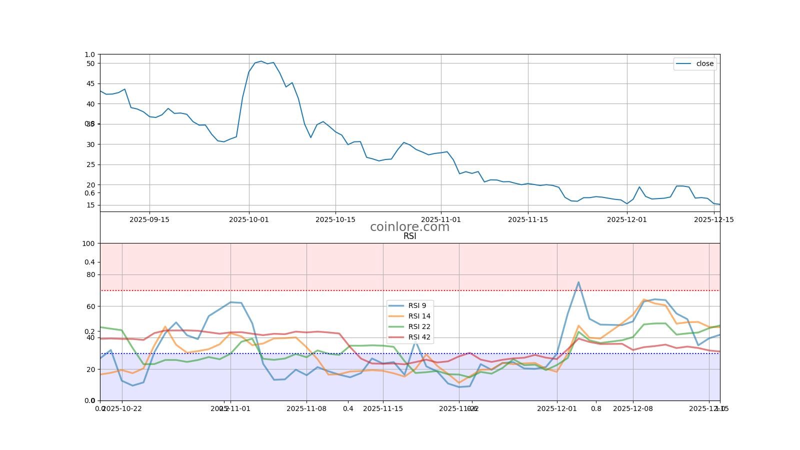 NFTX RSI indicator