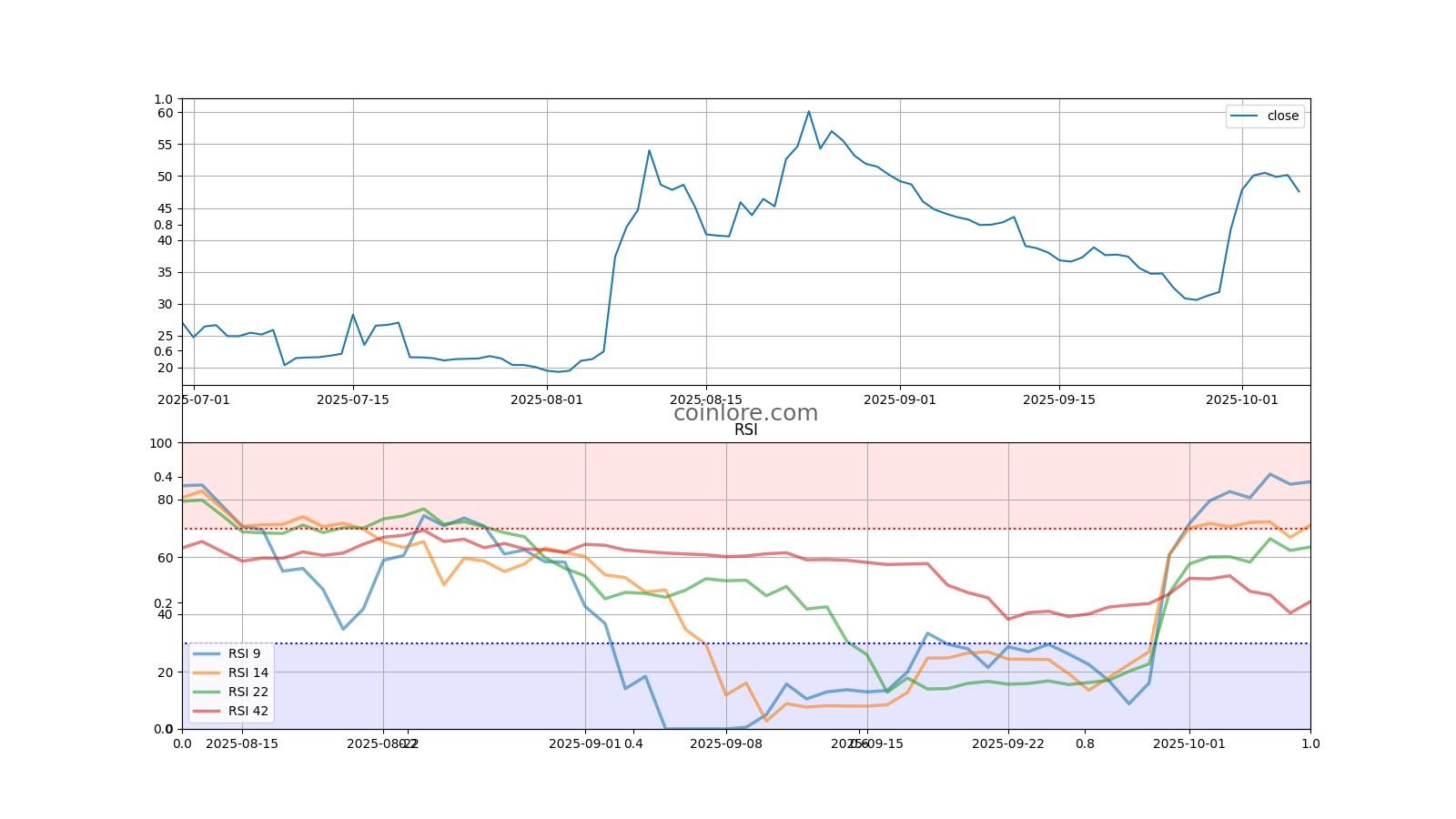 NFTX RSI indicator