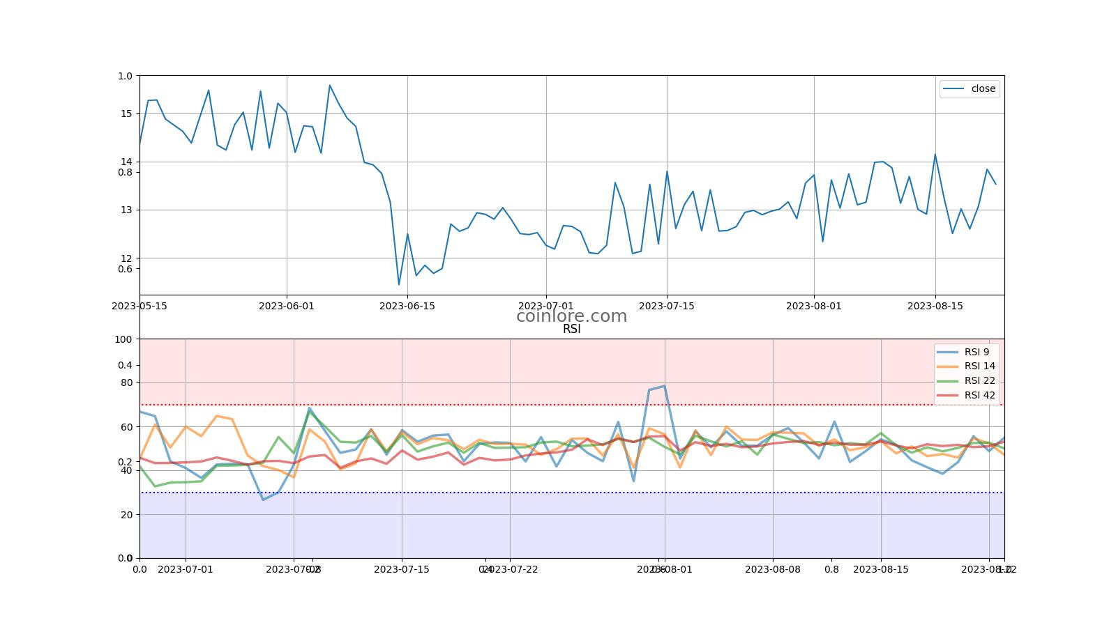 NFTX RSI indicator