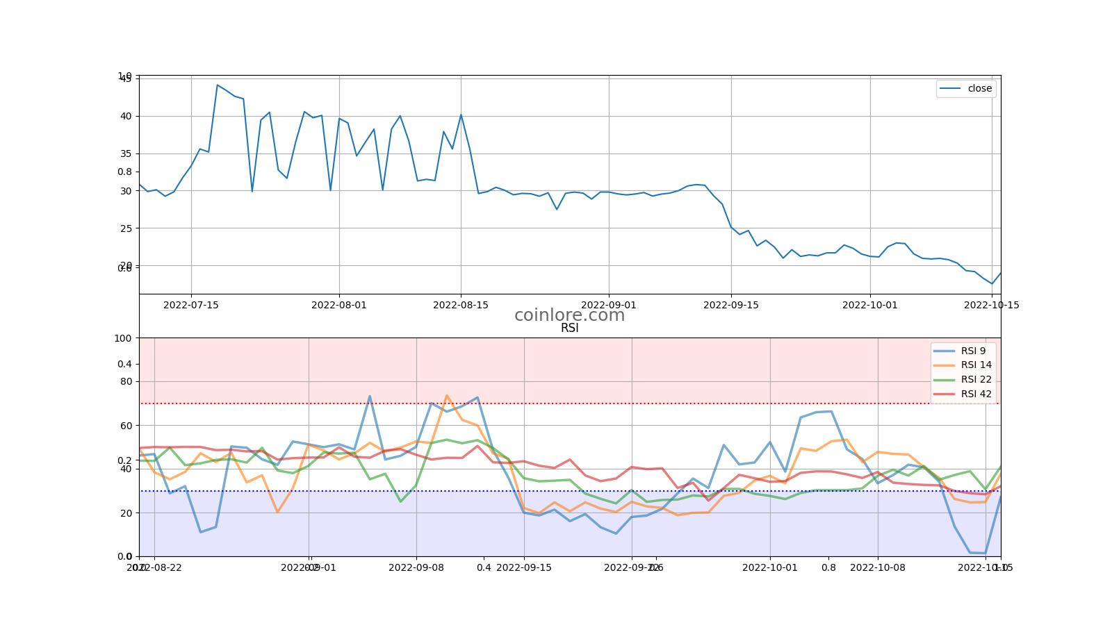 NFTX RSI indicator