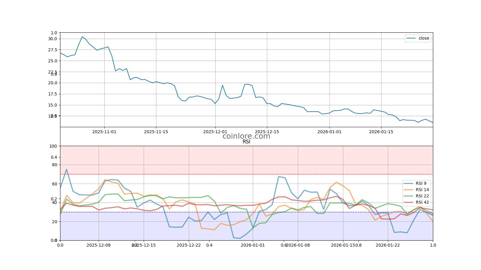 NFTX RSI indicator