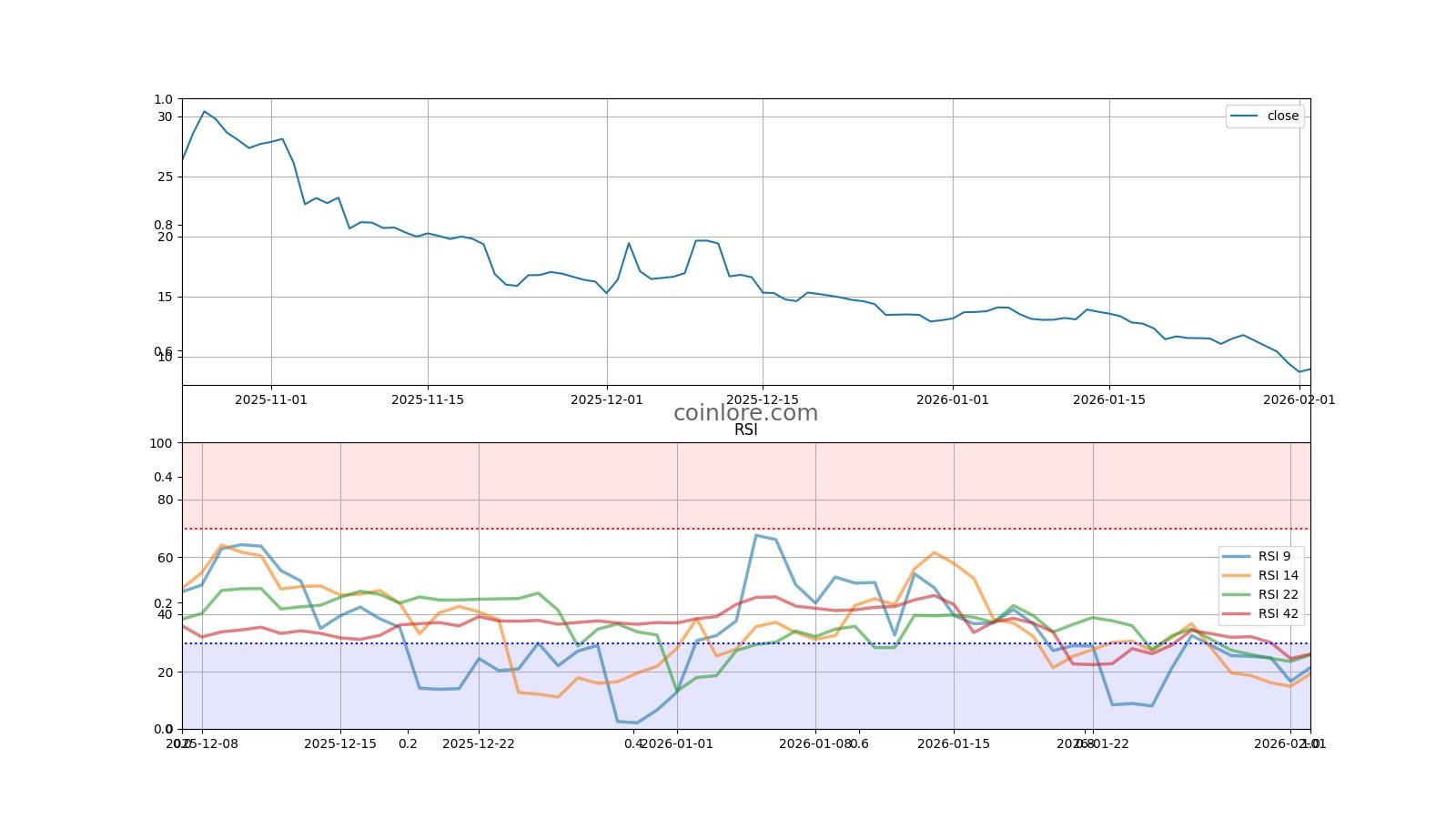 NFTX RSI indicator
