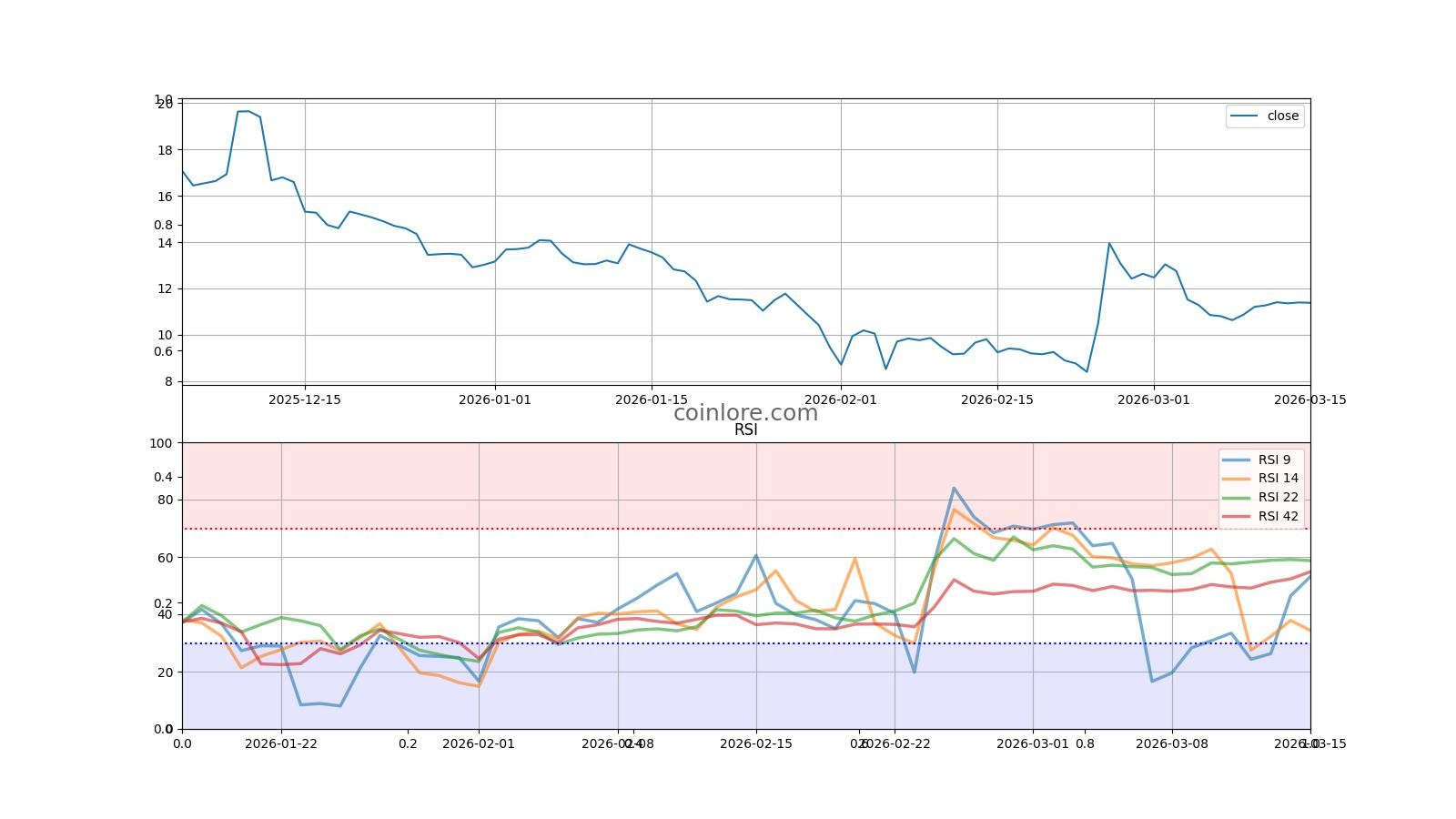 NFTX RSI indicator