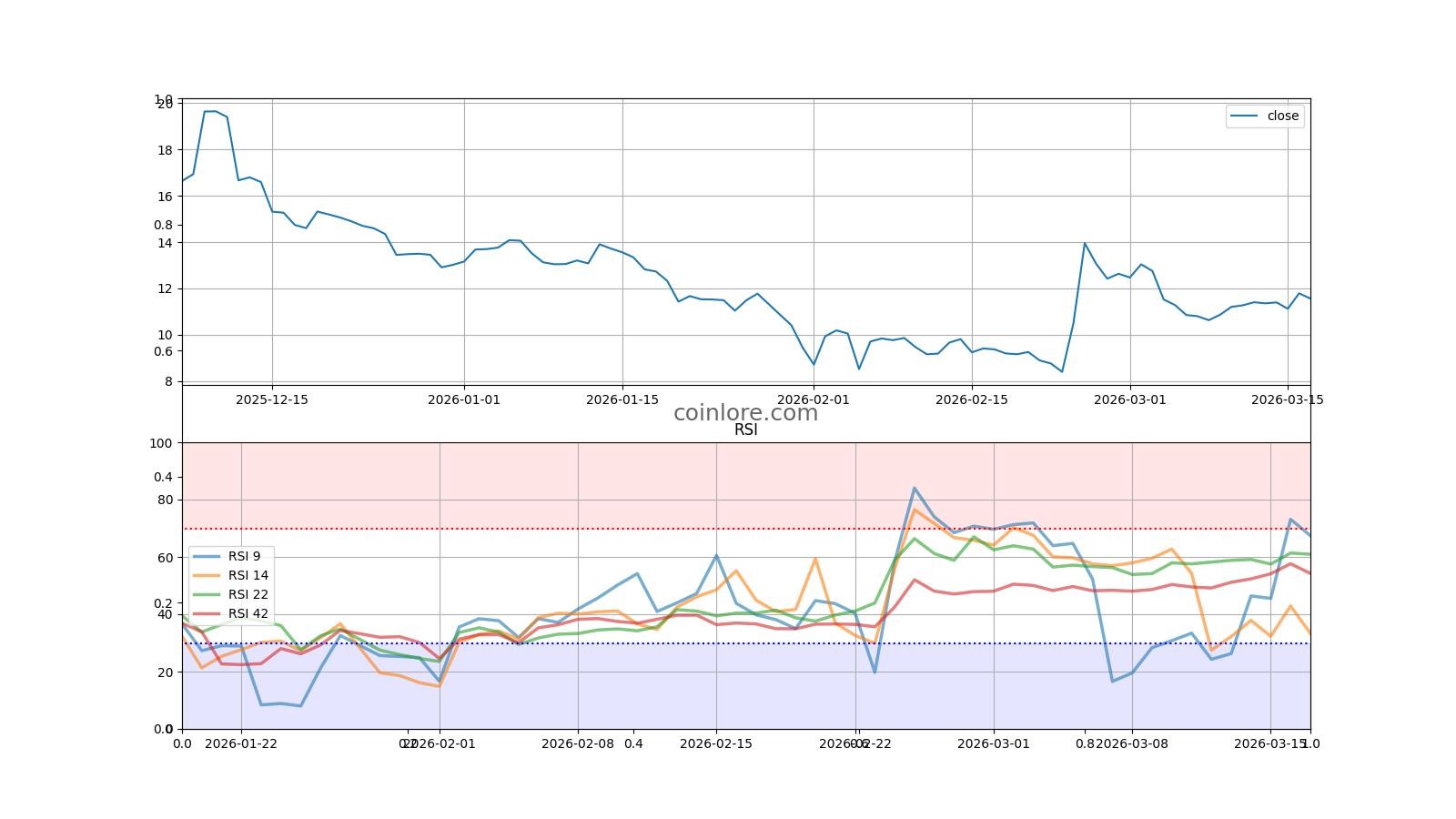 NFTX RSI indicator