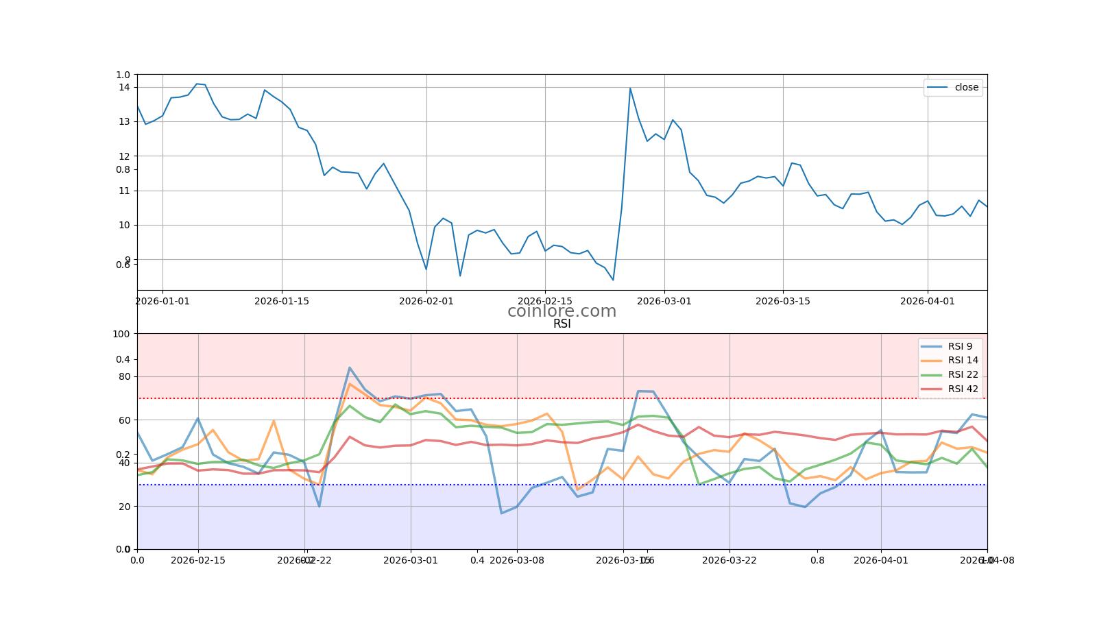 NFTX RSI indicator