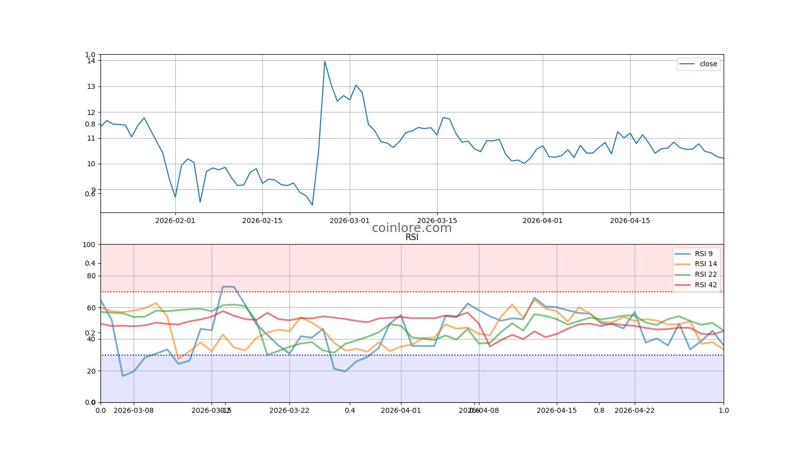 NFTX RSI indicator