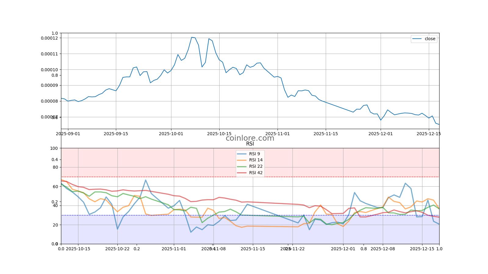 NFTY Token RSI indicator