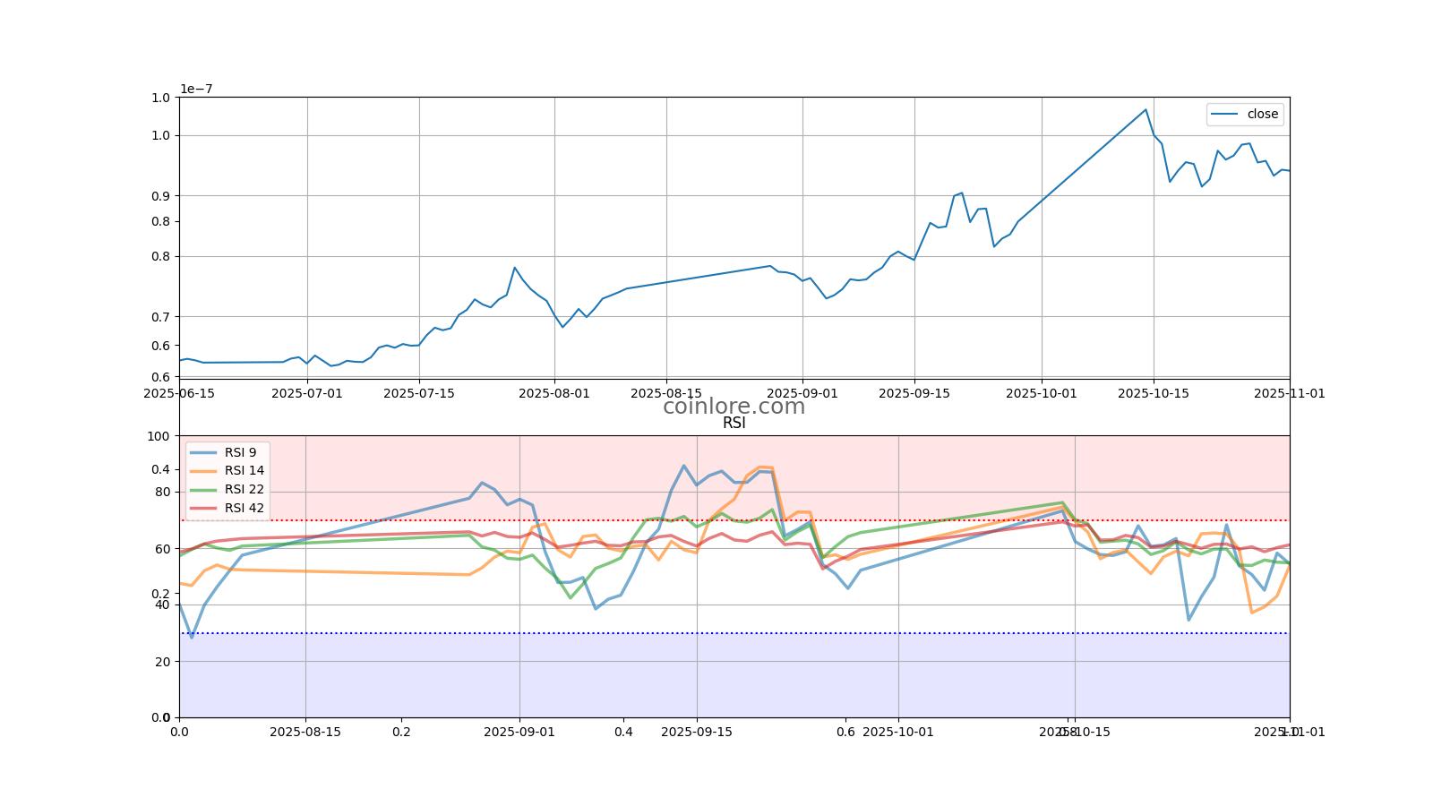 NGATiger RSI indicator