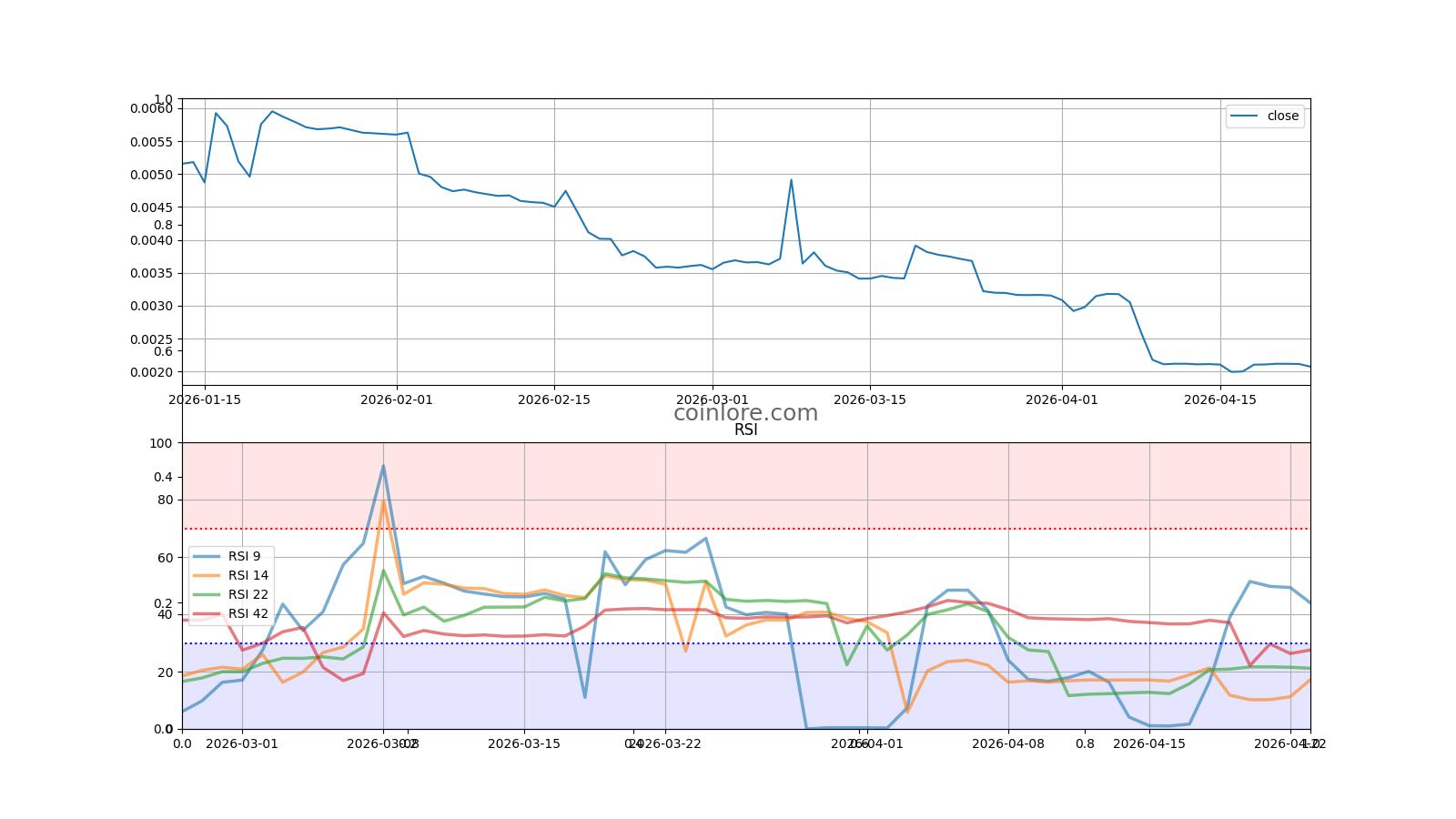 Nibiru Chain RSI indicator