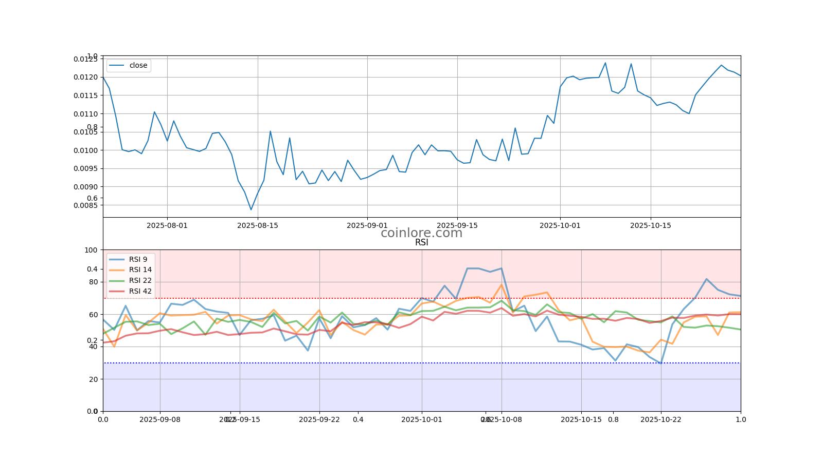 Nibiru Chain RSI indicator