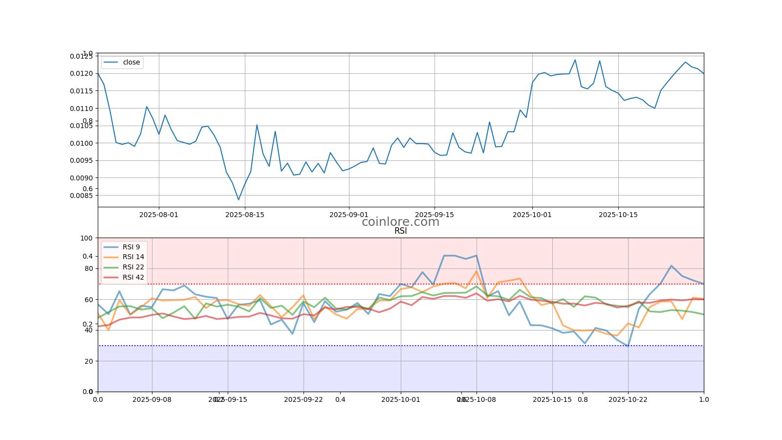 Nibiru Chain RSI indicator