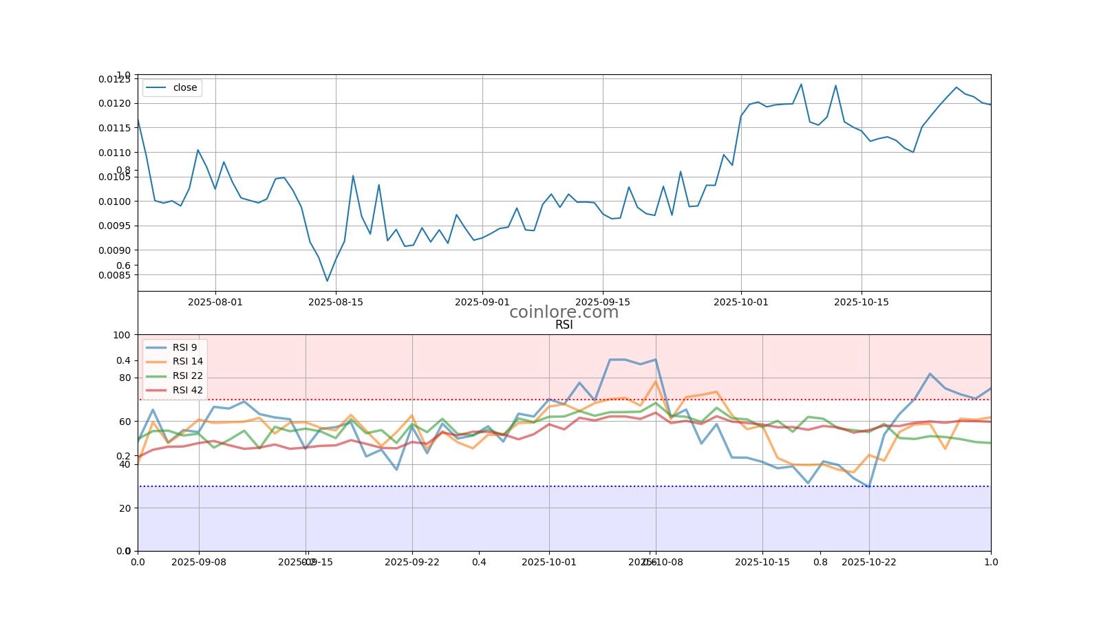 Nibiru Chain RSI indicator