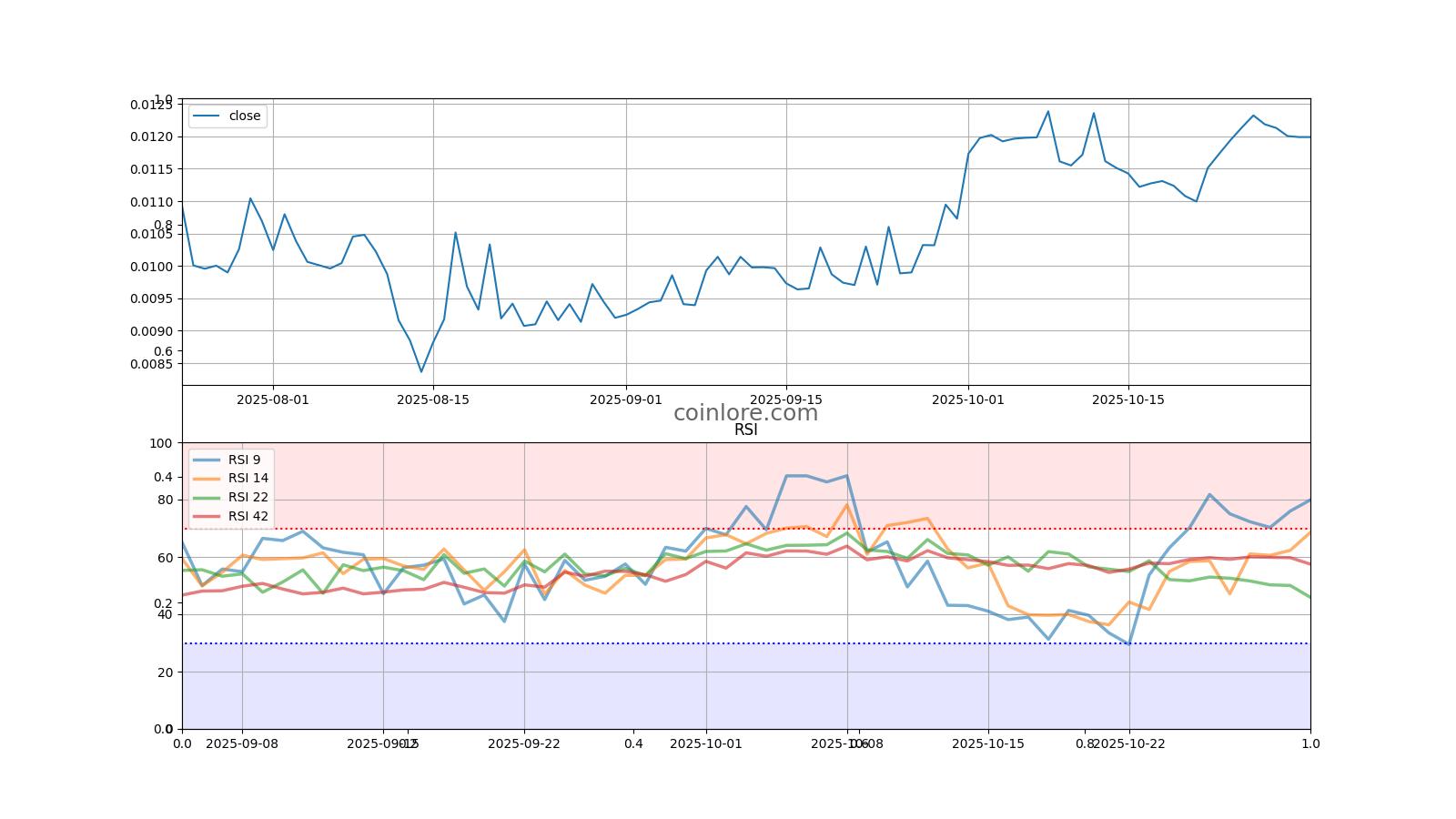 Nibiru Chain RSI indicator