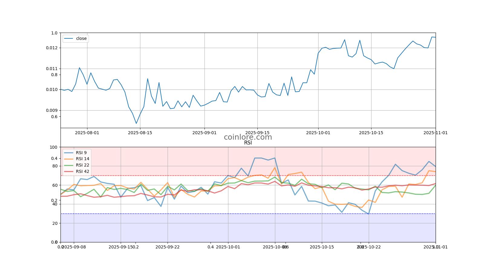 Nibiru Chain RSI indicator