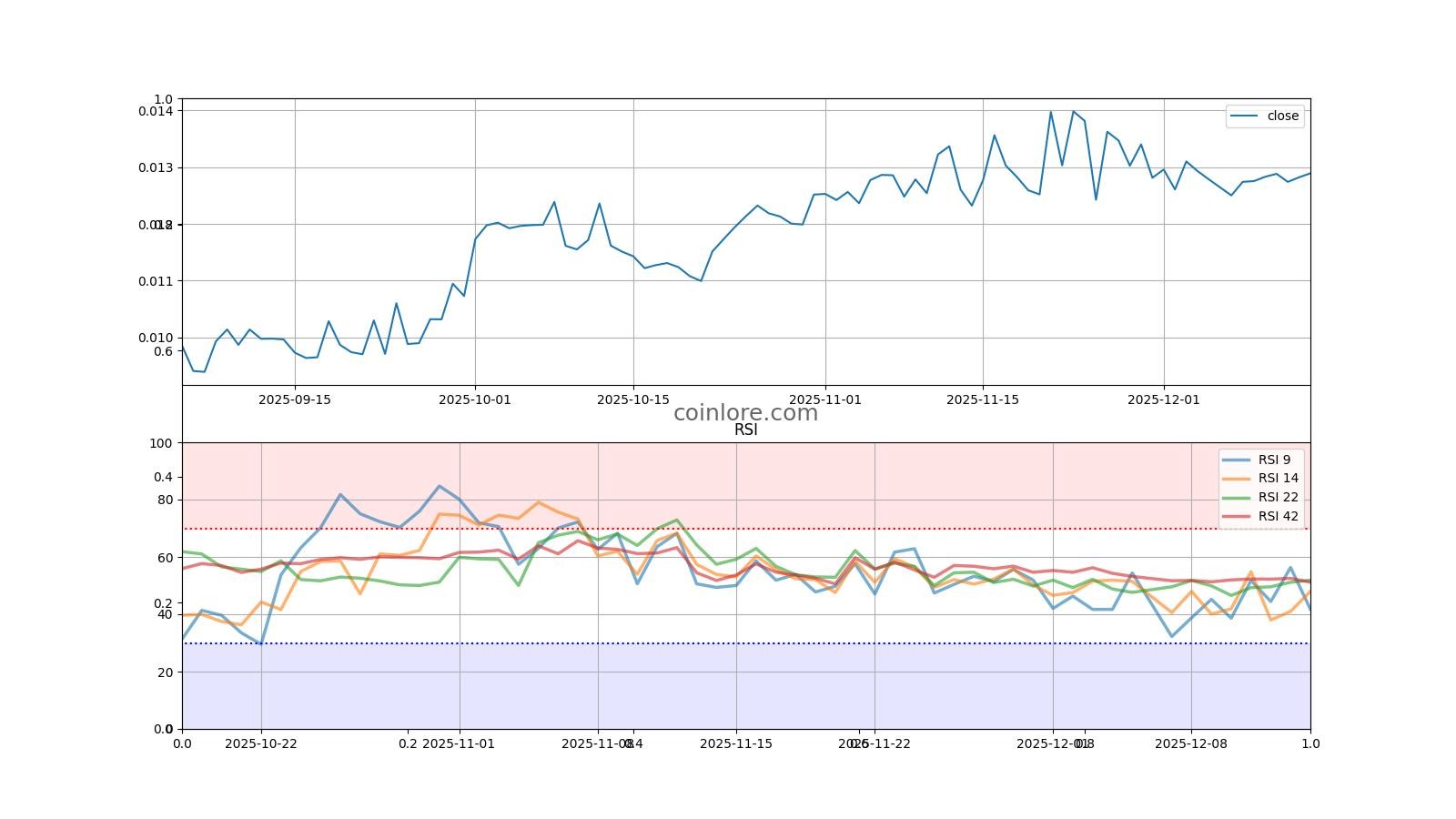 Nibiru Chain RSI indicator