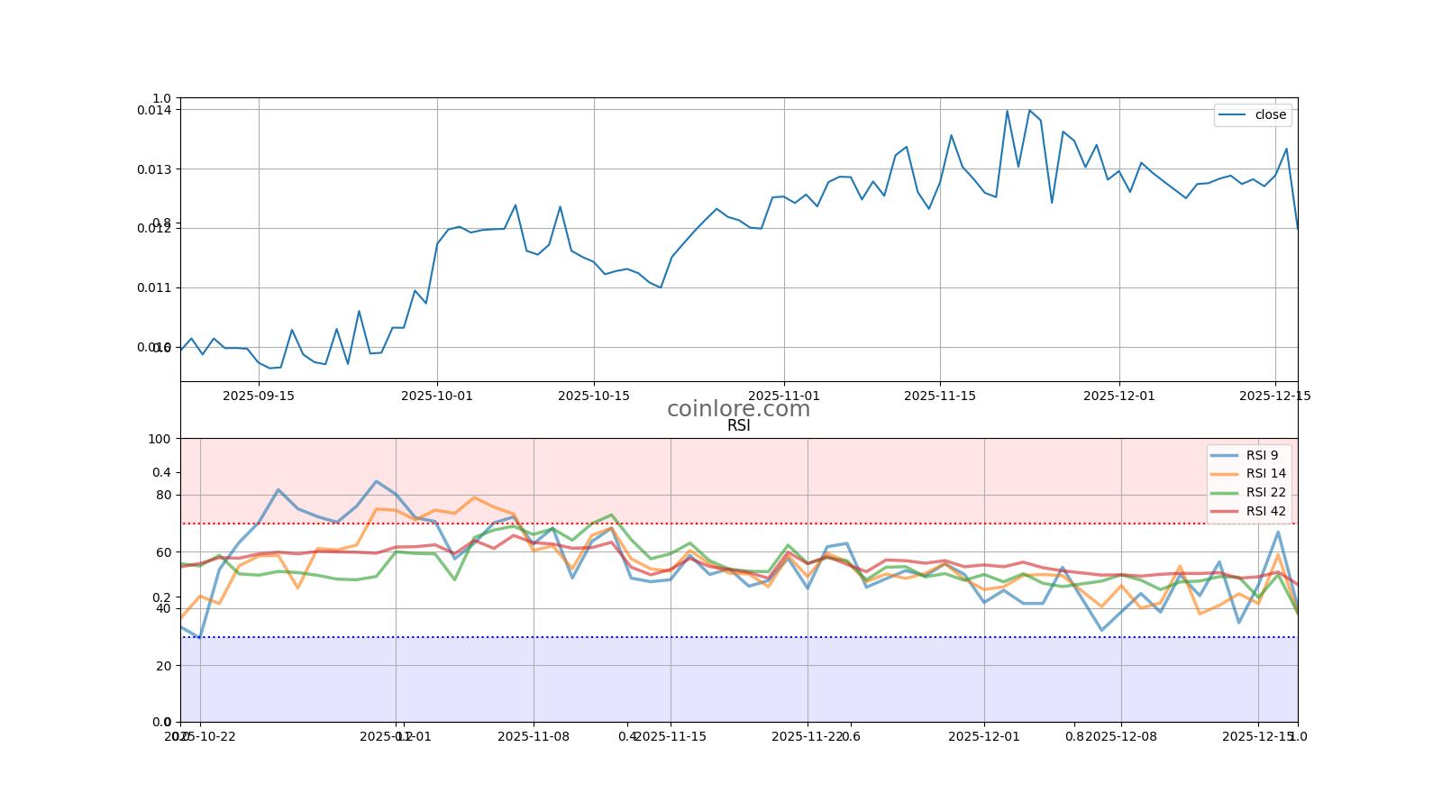 Nibiru Chain RSI indicator