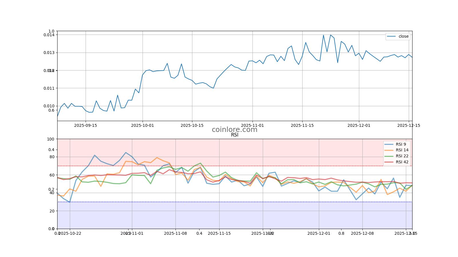 Nibiru Chain RSI indicator
