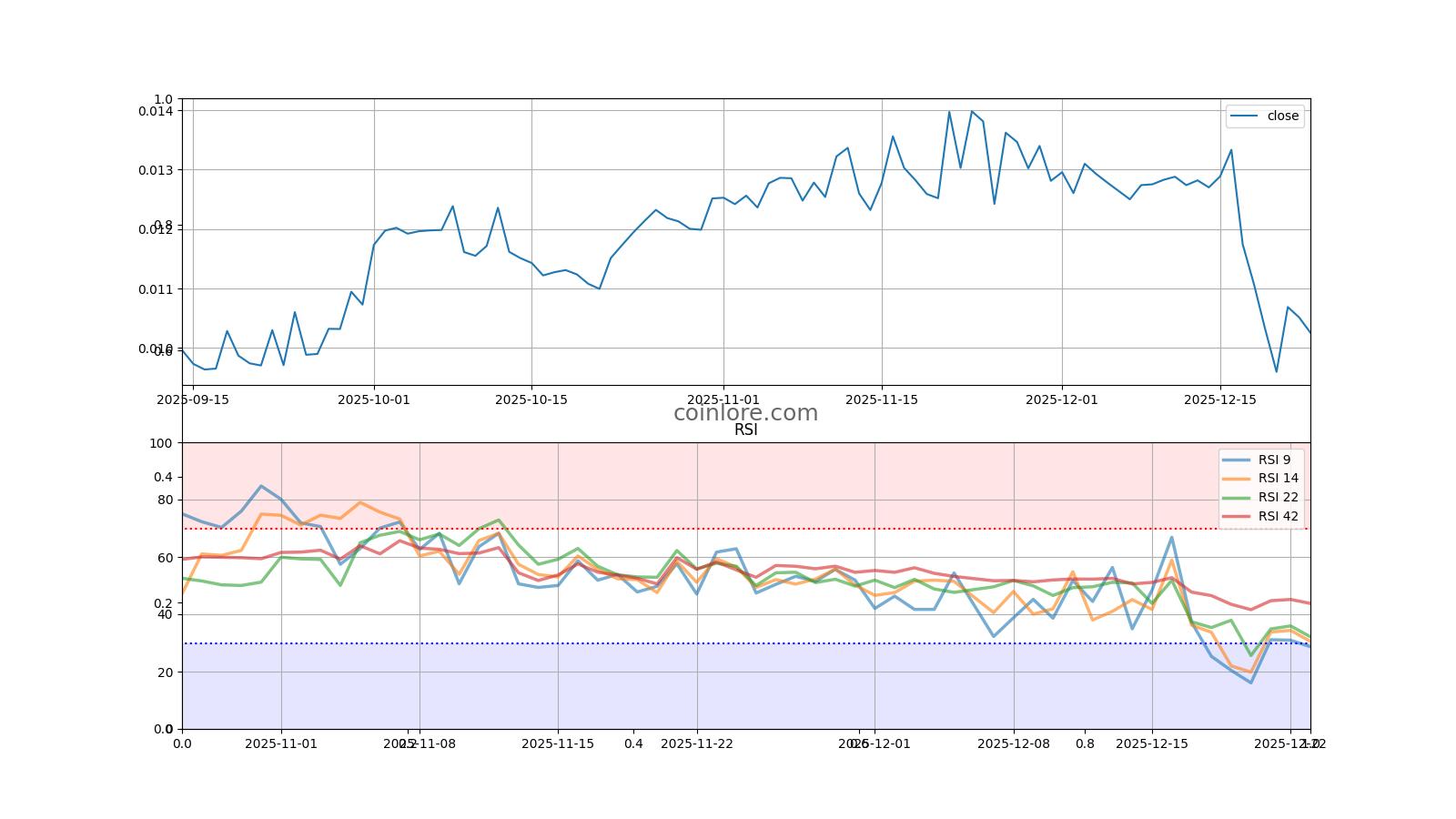 Nibiru Chain RSI indicator