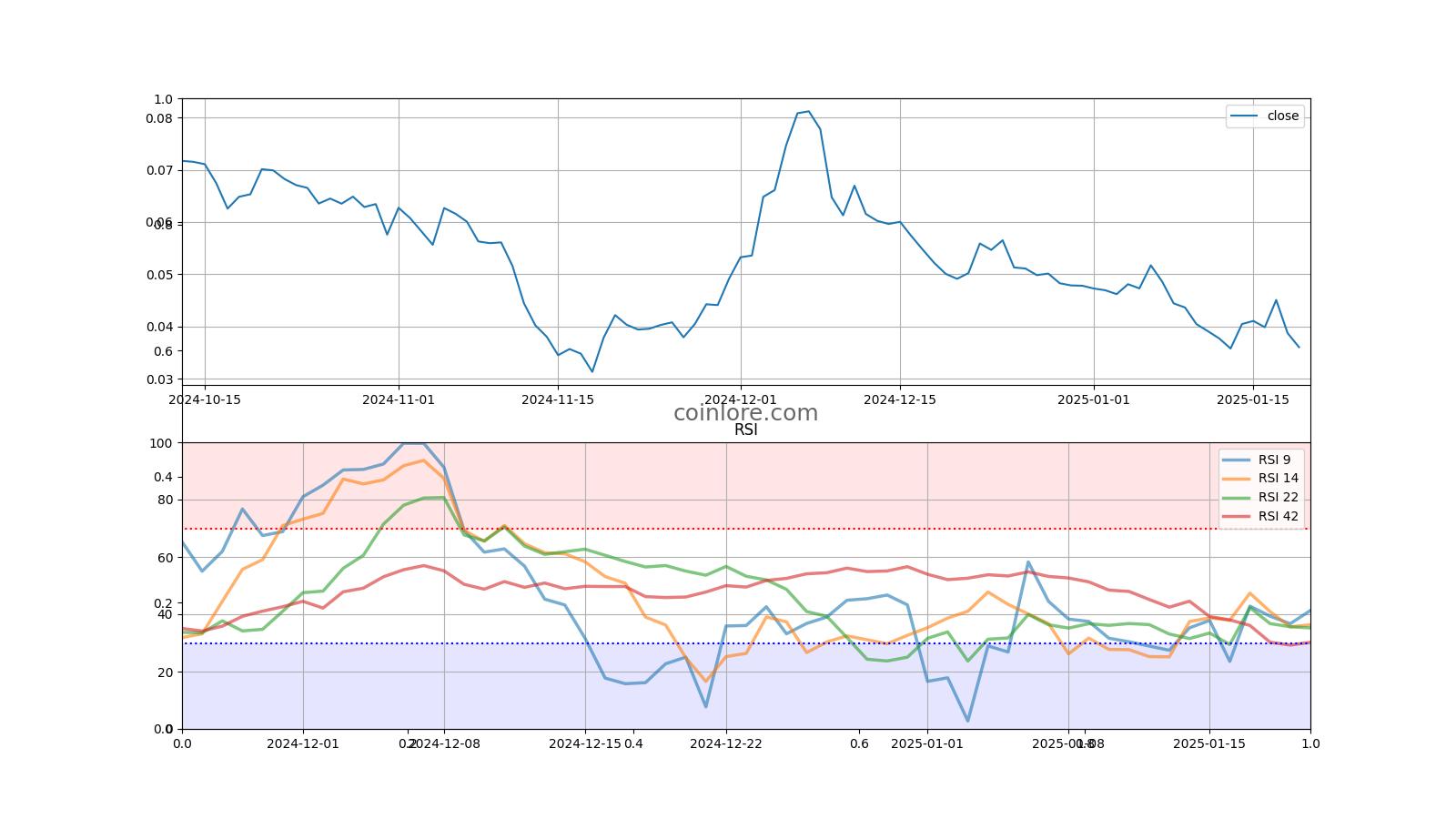 Nibiru Chain RSI indicator